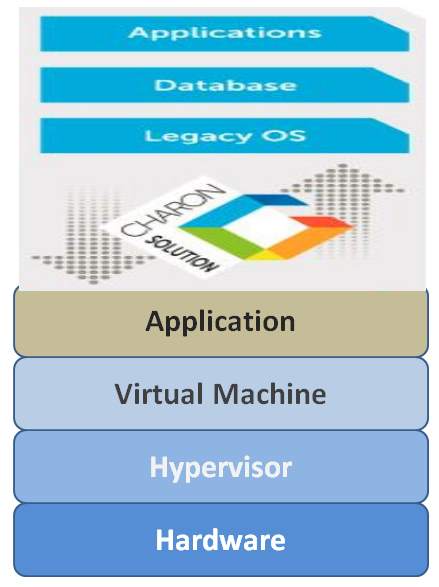 VAX Virtualization with Charon